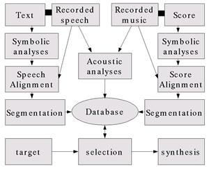 Concatenative Synthesis System for Speech and Music - IRCAM